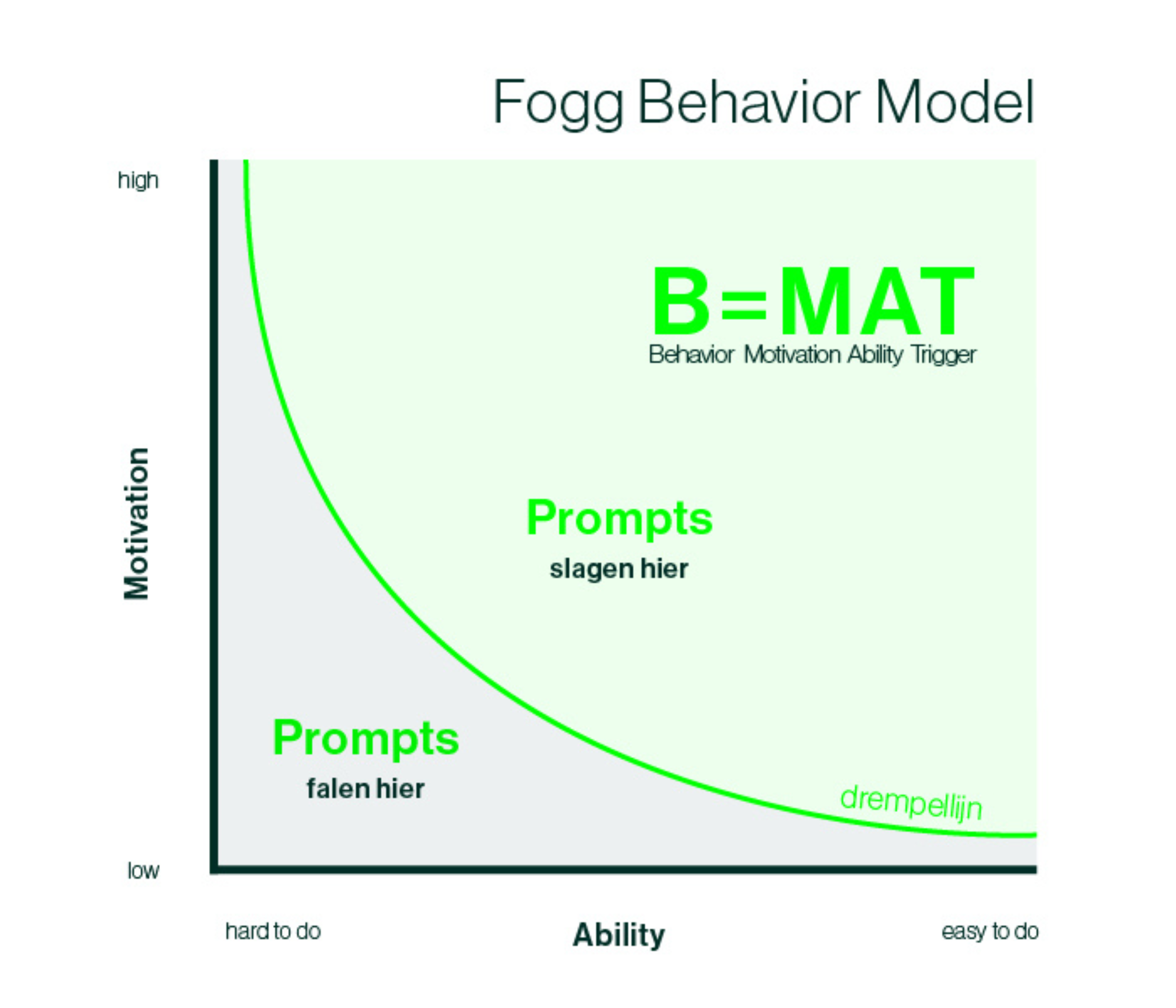 Fogg Behavior gedragsmodel in online marketing… | Brainpink Digital